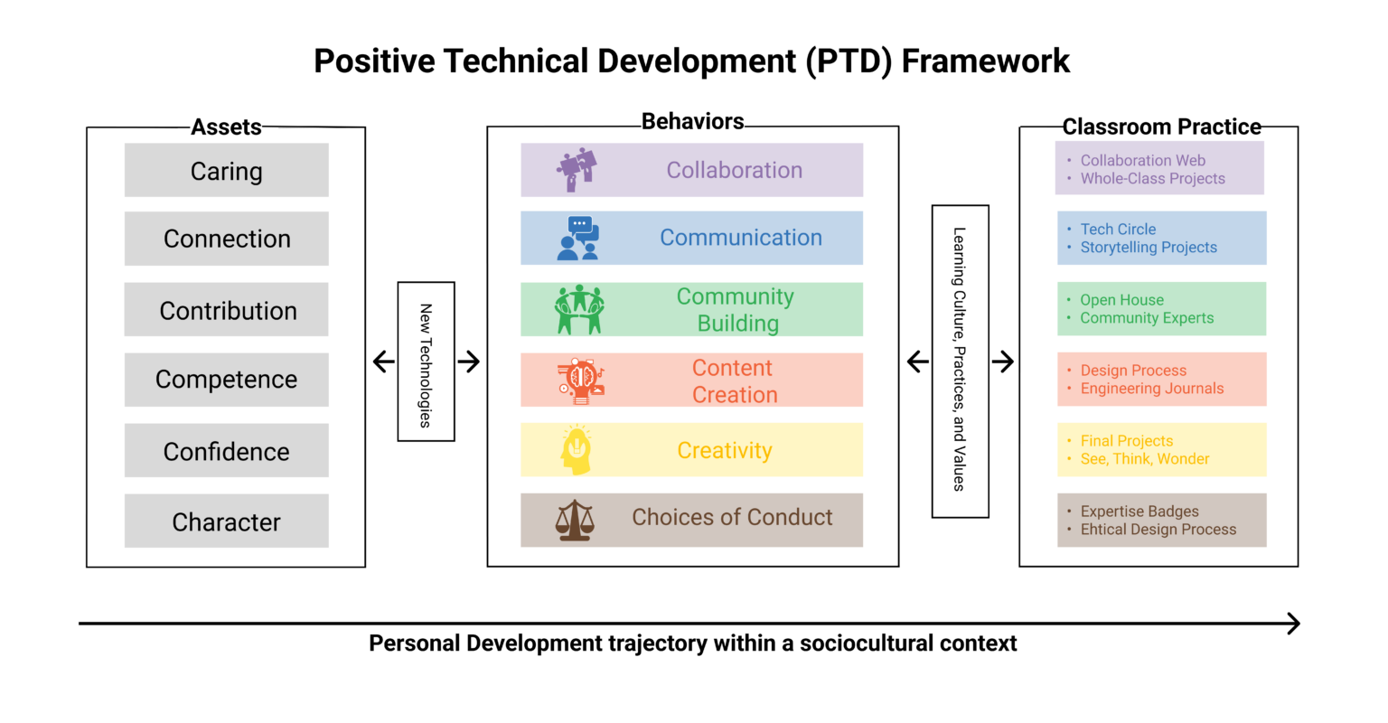 Positive Technological Development Framework – DevTech Research Group