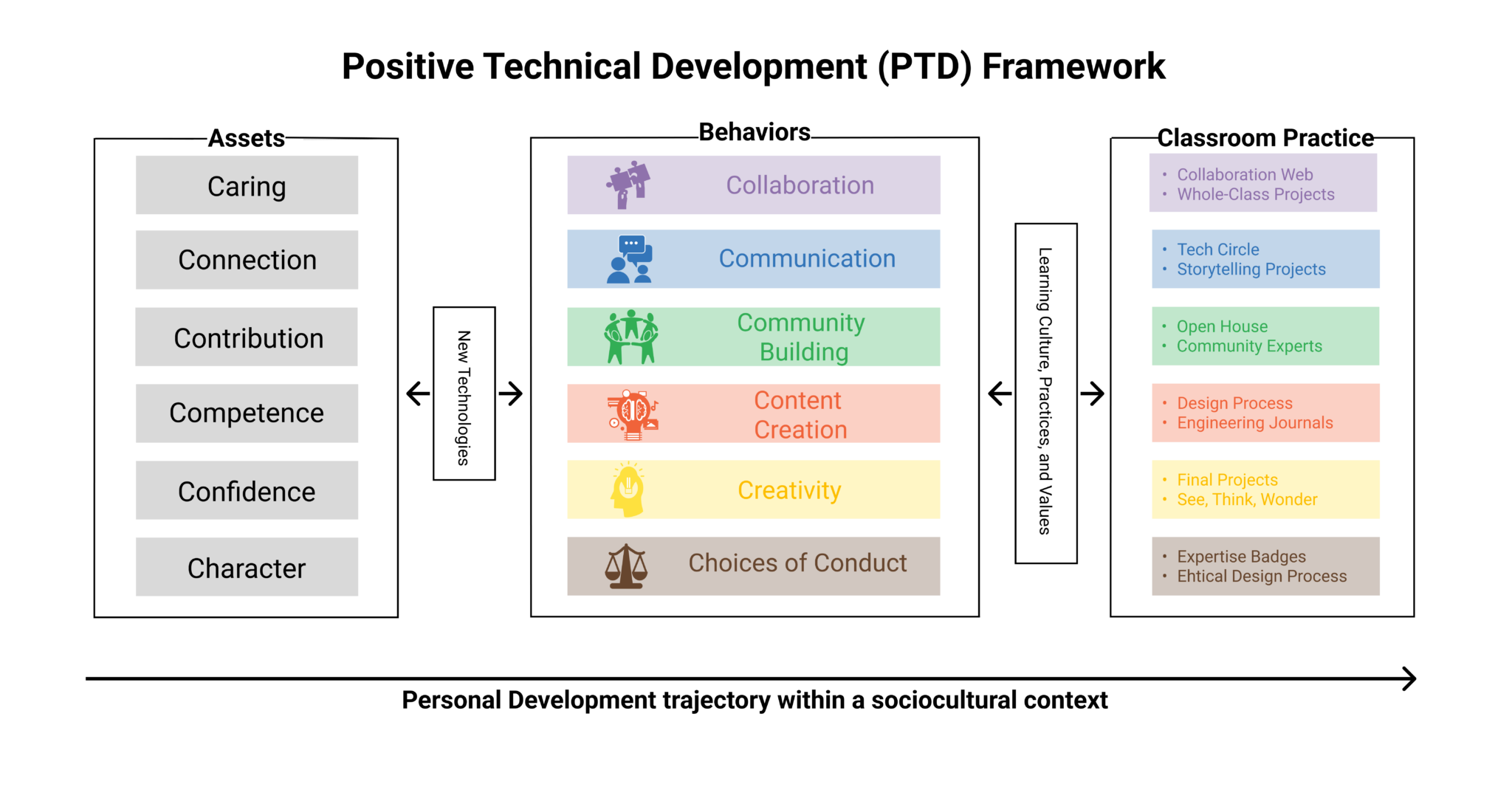 Positive Technological Development Framework – DevTech Research Group