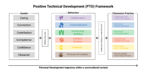 Positive Technological Development Framework – DevTech Research Group