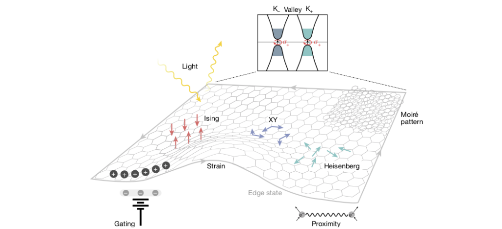 Magnetism in two-dimensional van der Waals materials – Burch Group